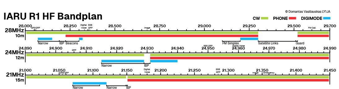 Band plan | Amaterskeradio.cz